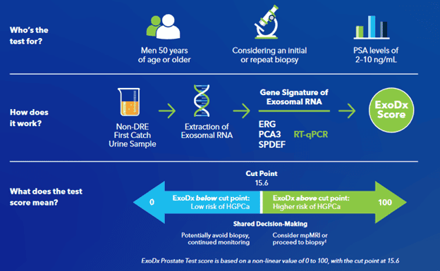 ExoDx Physician Information - Prostate Cancer Markers